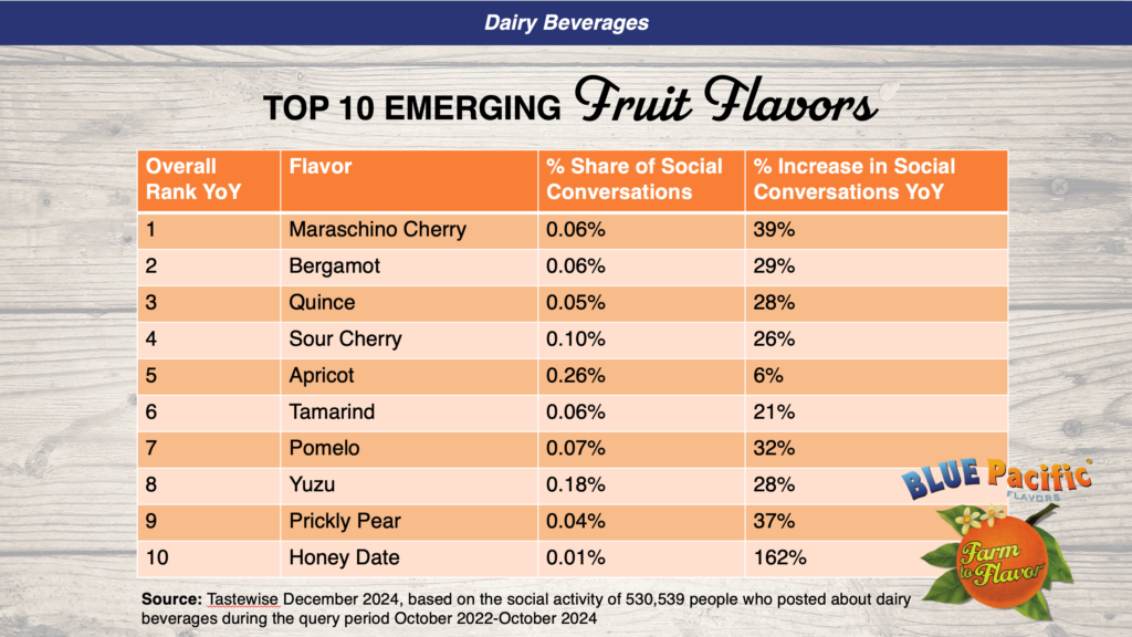 Dairy Beverage Trends 2025