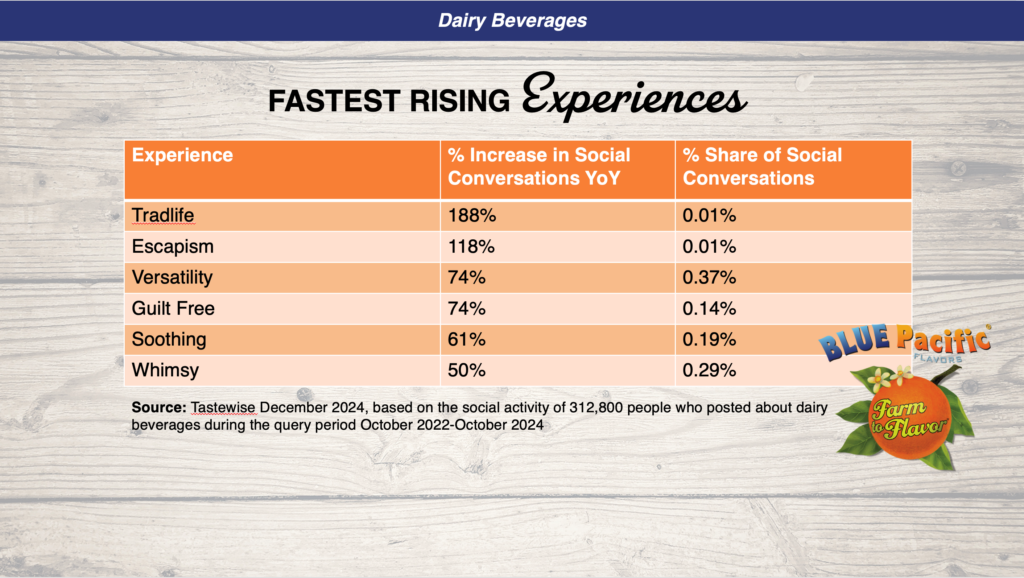 Dairy Beverage Trends 2025
